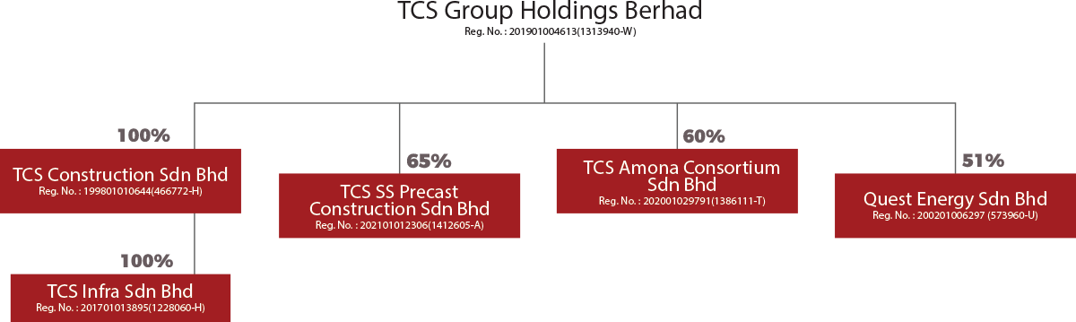 TCS Group Holdings Berhad | The Company : Corporate Structure